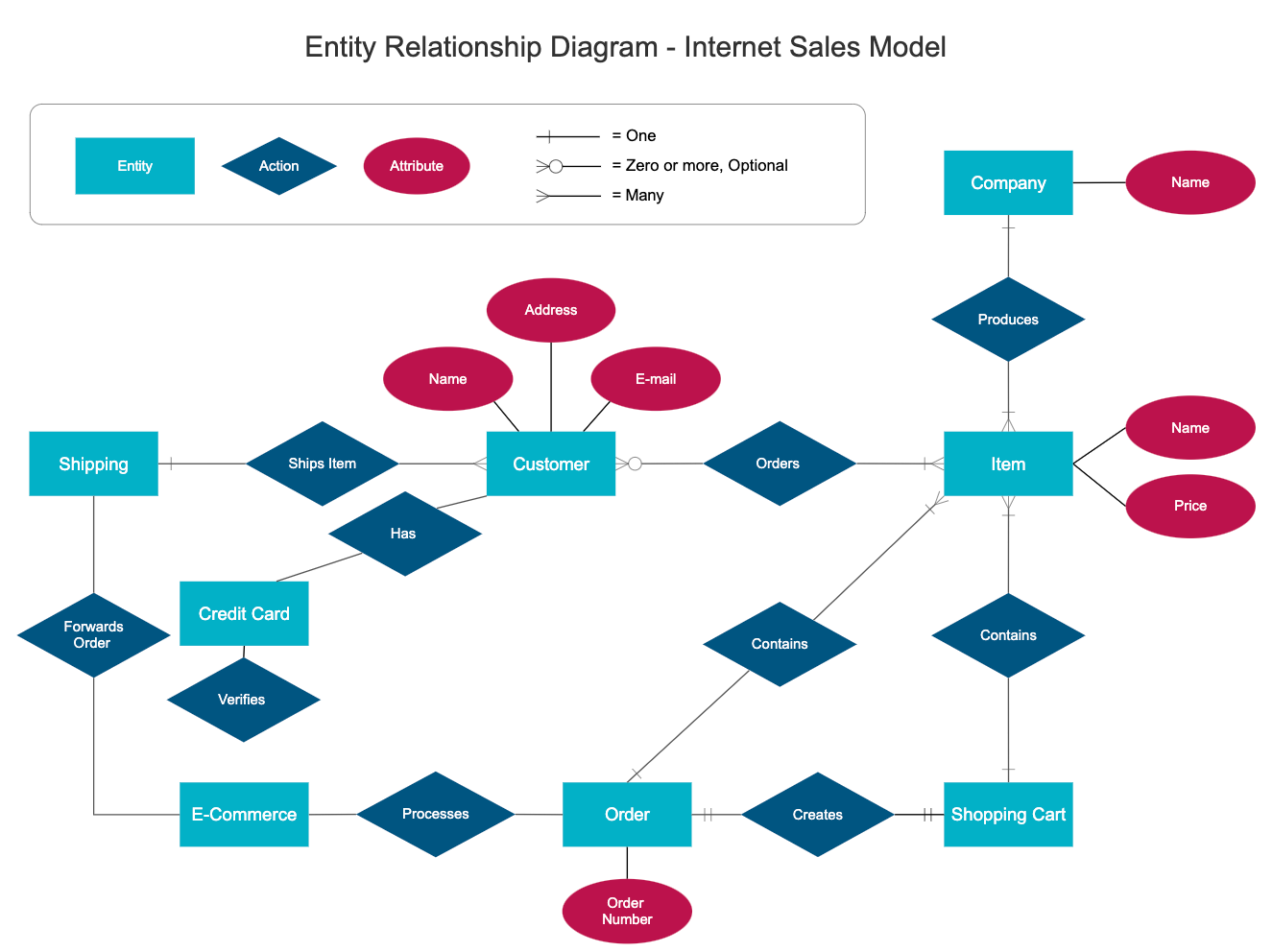  Relational Schema ERD 