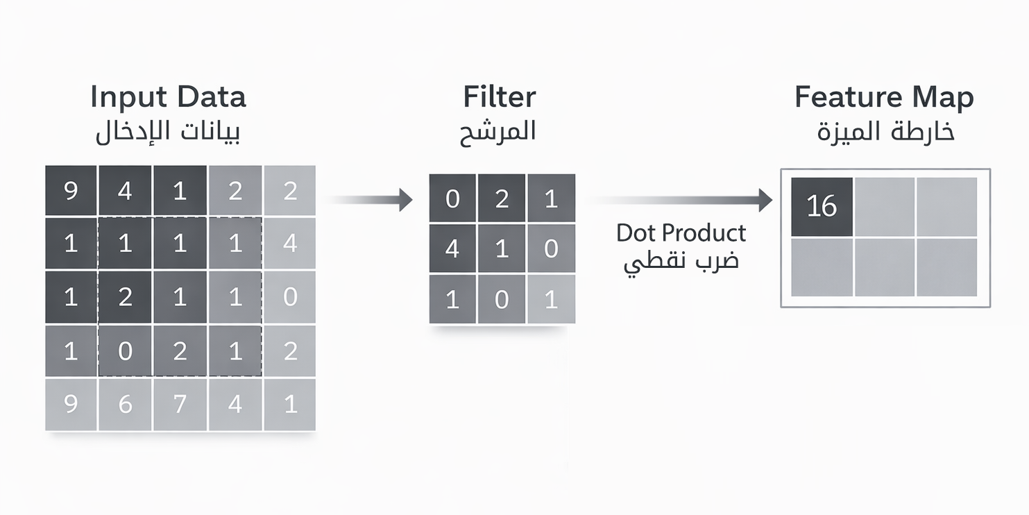تعرف على الشبكات العصبية الالتفافية CNNs - الذكاء الاصطناعي - أكاديمية حسوب